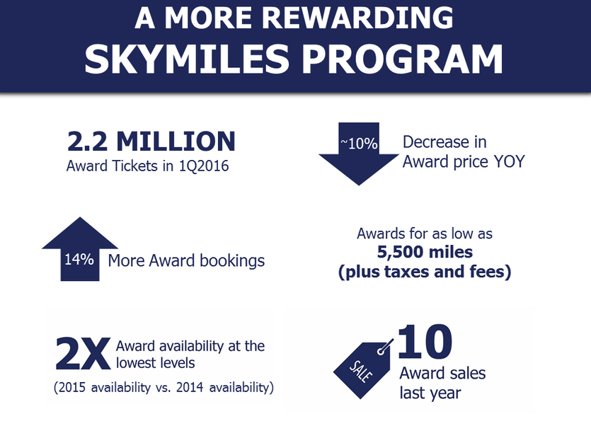 Skymiles Record Redemption Delta News Hub